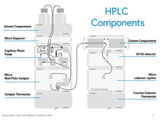 HPLC (High-Performance Liquid Chromatography) Basic Overview - IICT ...