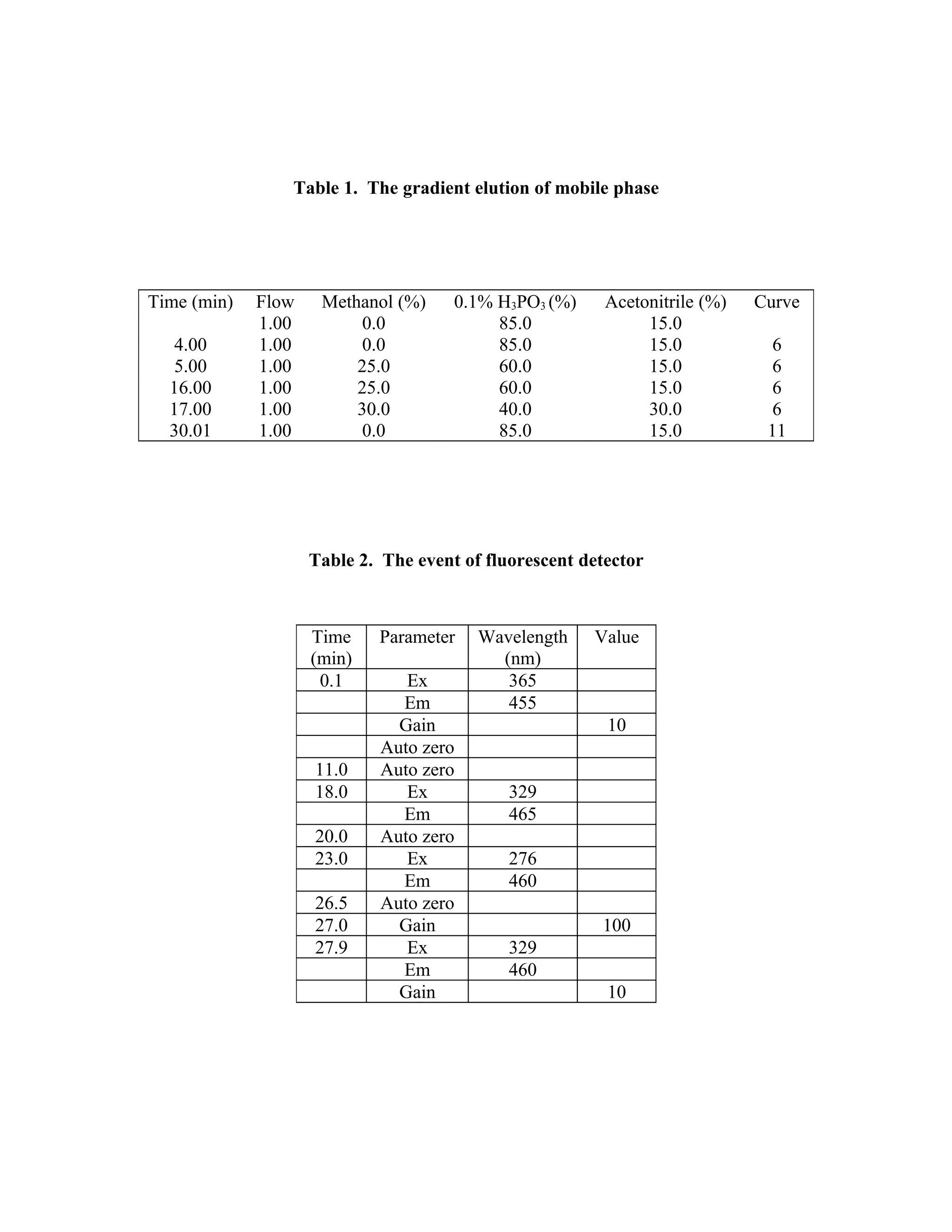 HPLC Set-Up For Myco6in1 | DOC