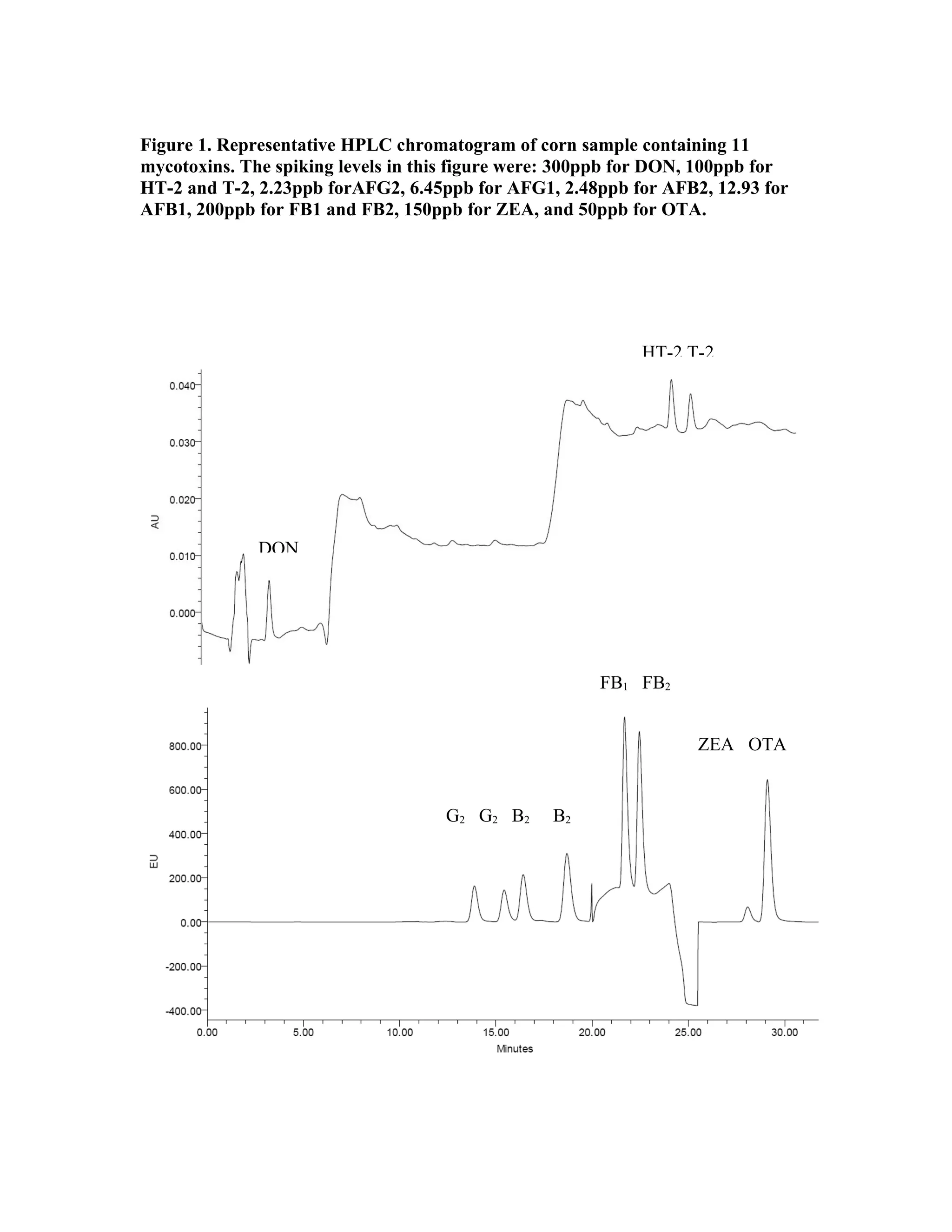 HPLC Set-Up For Myco6in1 | DOC