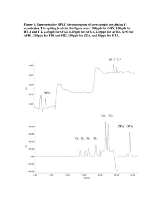 HPLC Set-Up For Myco6in1 | PDF