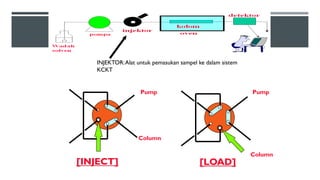 HIGH PERFORMANCE LIQUID CHROMATOGRAPHY (HPLC) KROMATOGRAFI CAIR KINERJA ...