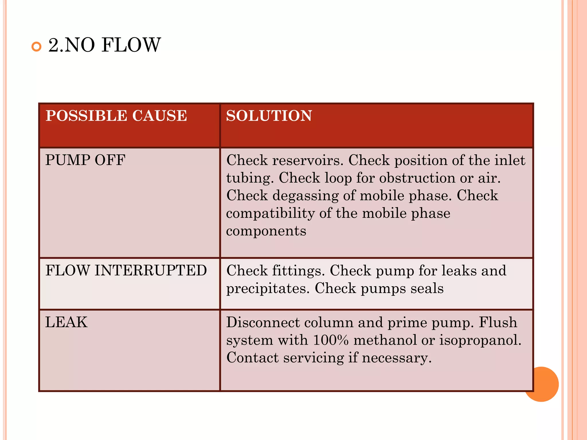 Hplc troubleshooting converted | PDF