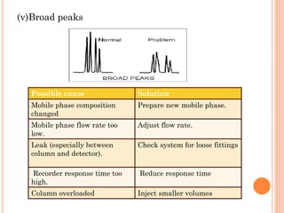 Hplc troubleshooting converted | PDF