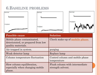 Hplc troubleshooting converted | PDF