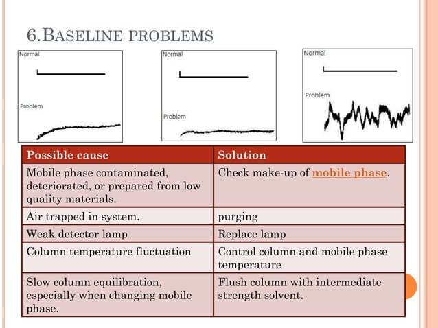 Hplc troubleshooting converted | PDF