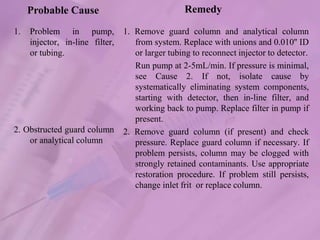 hplc trouble shooting - final.ppt