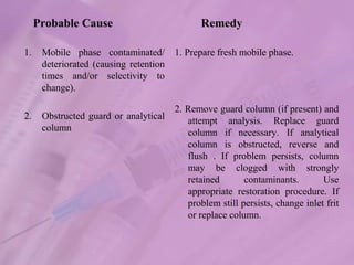 hplc trouble shooting - final.ppt