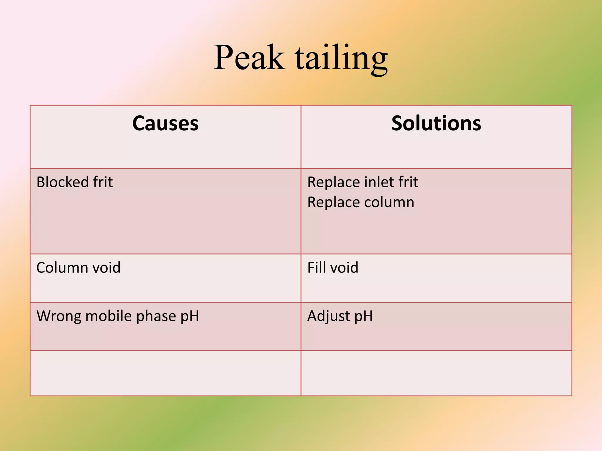 HPLC Trouble Shotting | PPTX