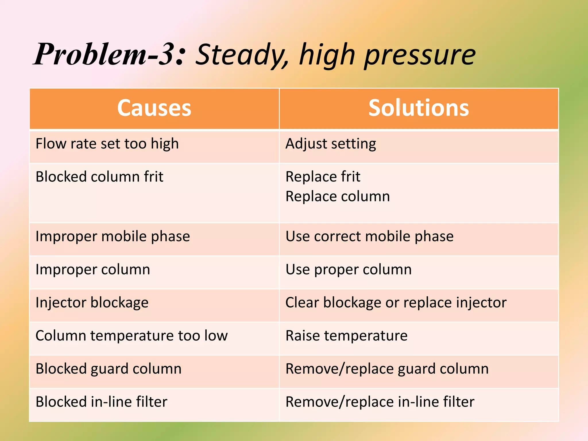 HPLC Trouble Shotting | PPTX
