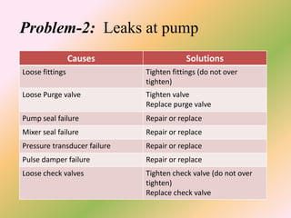 HPLC Trouble Shotting | PPTX