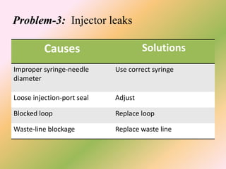 HPLC Trouble Shotting | PPTX