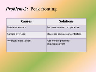 HPLC Trouble Shotting | PPTX