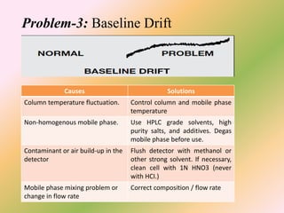 HPLC Trouble Shotting | PPTX