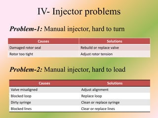HPLC Trouble Shotting | PPTX