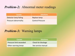 HPLC Trouble Shotting | PPTX