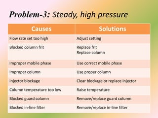 HPLC Trouble Shotting | PPTX