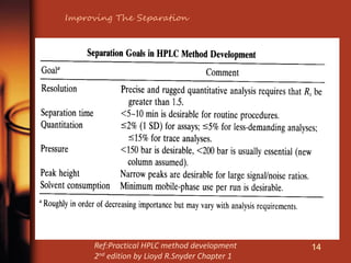 Hplc validation sud mpharm | PPT