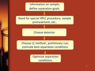 Hplc validation sud mpharm | PPT