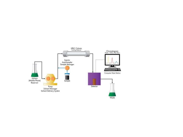 Hplc | PPTX | Chemistry | Science