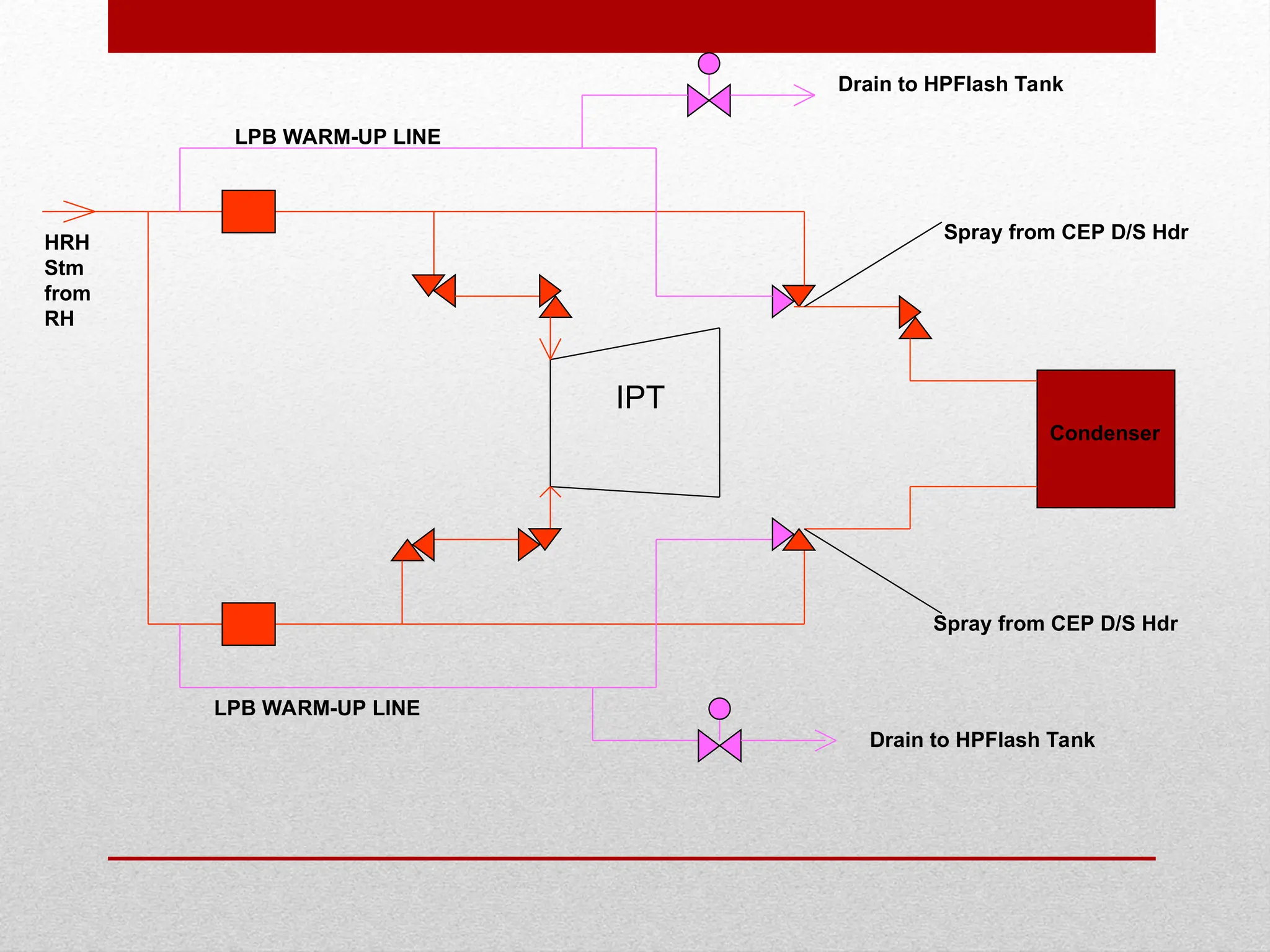 HP_LP_Bypass_System and its use in thermal Power plant | PPT