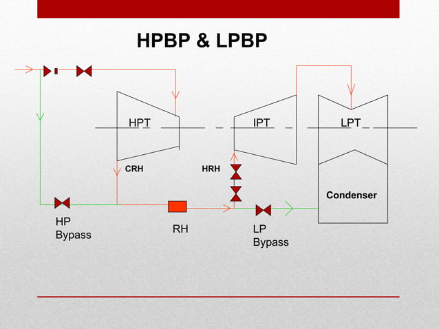 HP_LP_Bypass_System and its use in thermal Power plant | PPT | Home Appliances | Home & Garden