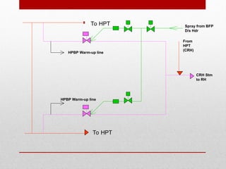 HP_LP_Bypass_System and its use in thermal Power plant | PPT