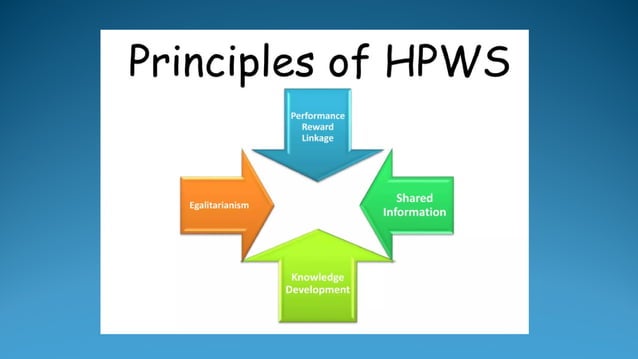 High Performance Working Model (St HR Mgmt) | PPT