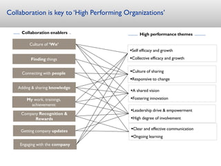 High Performing Organization | PDF