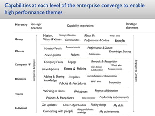 High Performing Organization | PDF