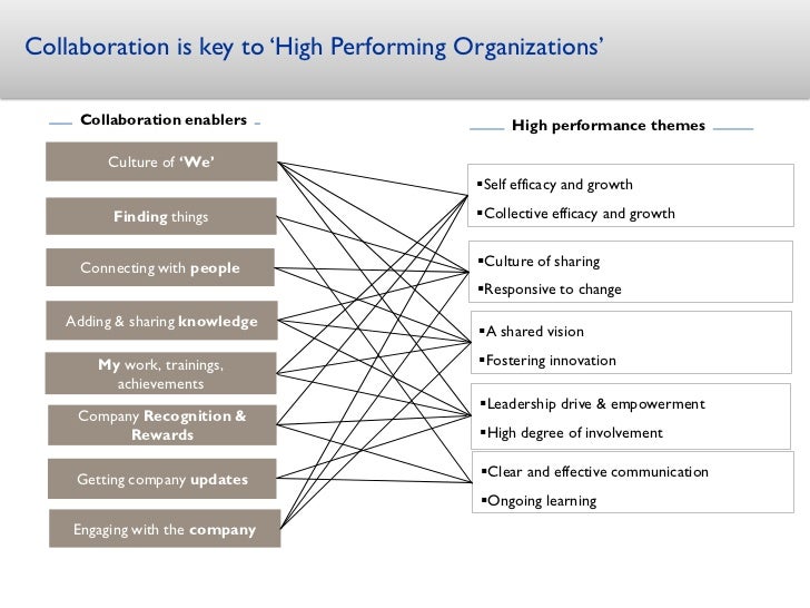 High Performing Organization