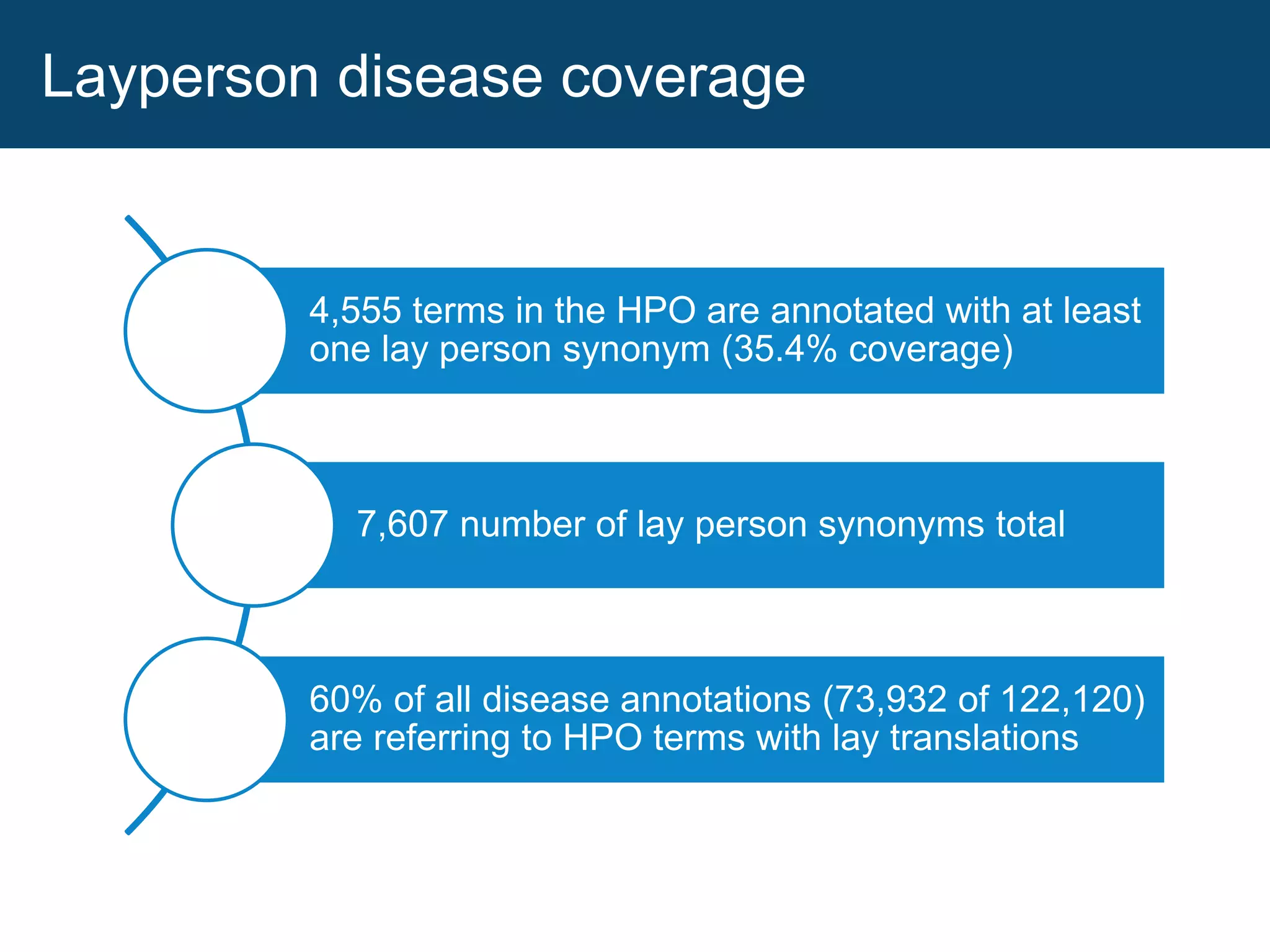 Patient-led deep phenotyping using a lay-friendly version of the Human ...