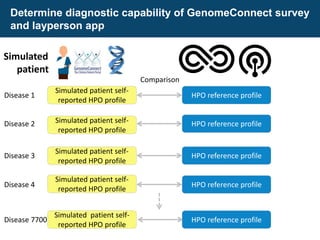 Patient-led deep phenotyping using a lay-friendly version of the Human ...
