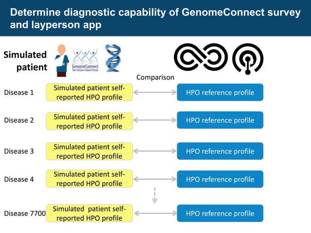 Patient-led deep phenotyping using a lay-friendly version of the Human ...