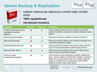 Chraňte svou VMware infrastrukturu prostřednictvím Veeam Backup ...