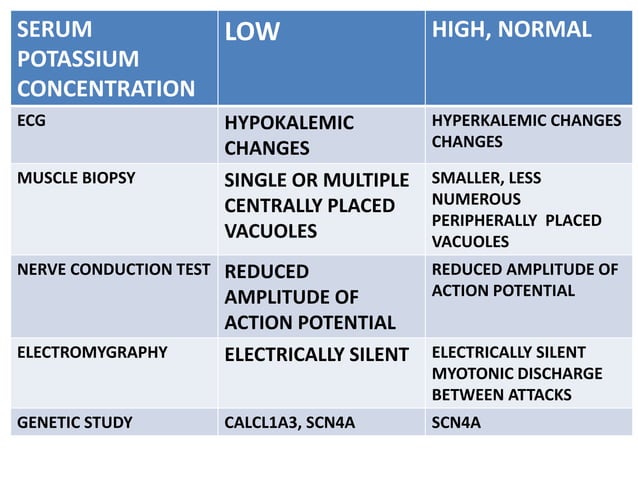 hypokalemic periodic paralysis | PPTX