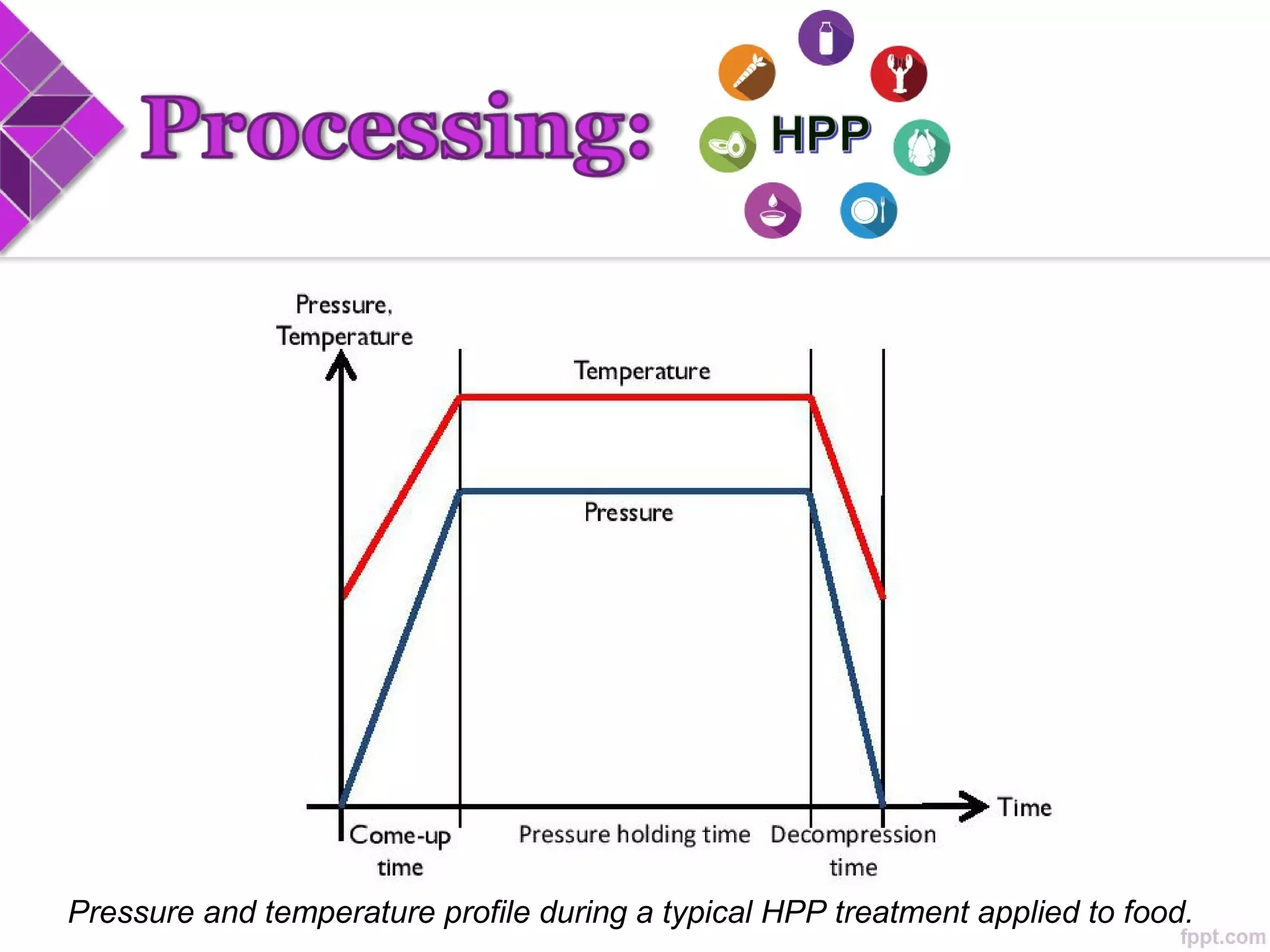 High pressure processing of food | PPT