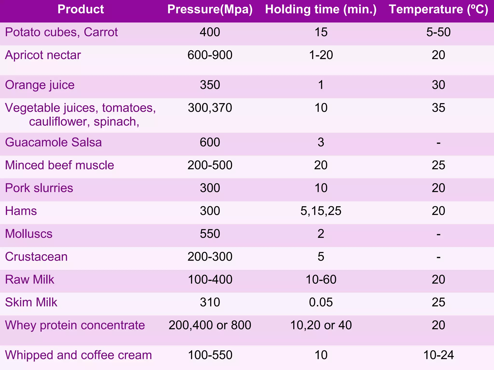 High pressure processing of food | PPT