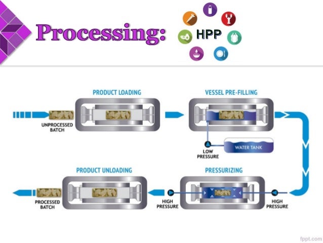 High pressure processing of food
