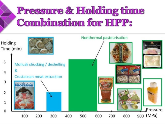 High pressure processing of food