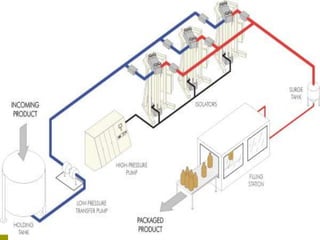 High Pressure Processing | PPT