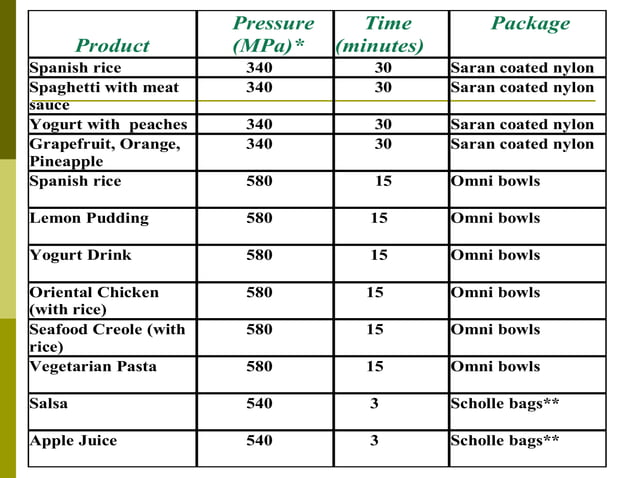 High Pressure Processing | PPT
