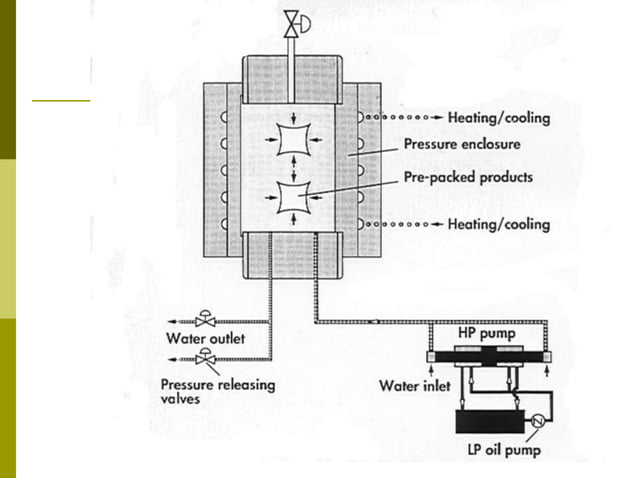 High Pressure Processing | PPT