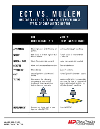 Corrugated Boards: ECT vs. Mullen | PDF
