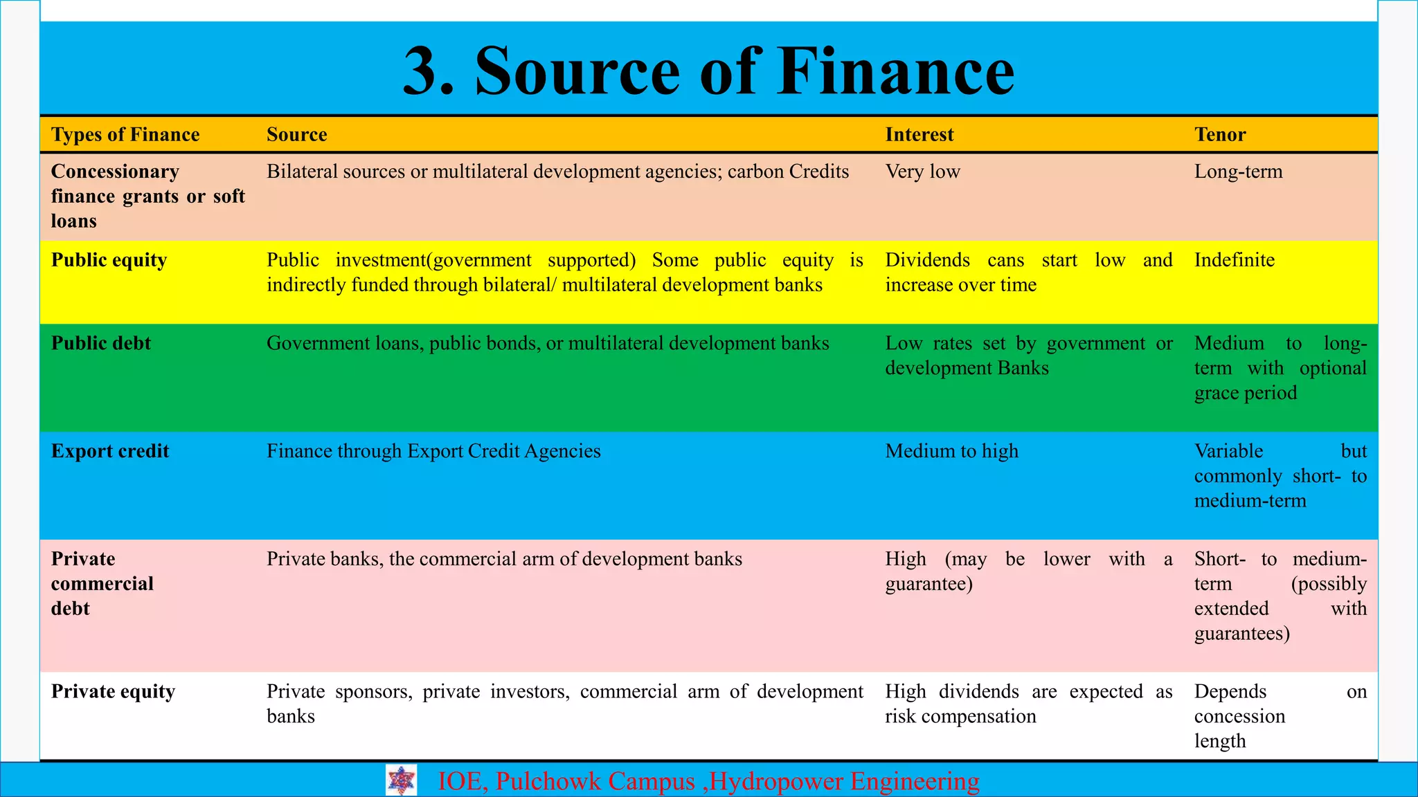 Hyddropower projects Financing Models | PPTX