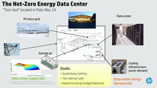 Hp predstavlja arhitekturu za prvi net zero data centar | PDF