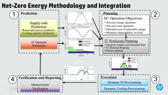 Hp predstavlja arhitekturu za prvi net zero data centar | PPT