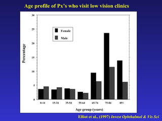 The Definitions and Demographics of low vision | PPT