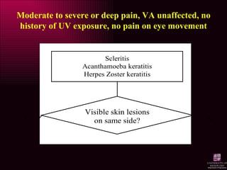 Differential Diagnosis of Red Eye | PPT