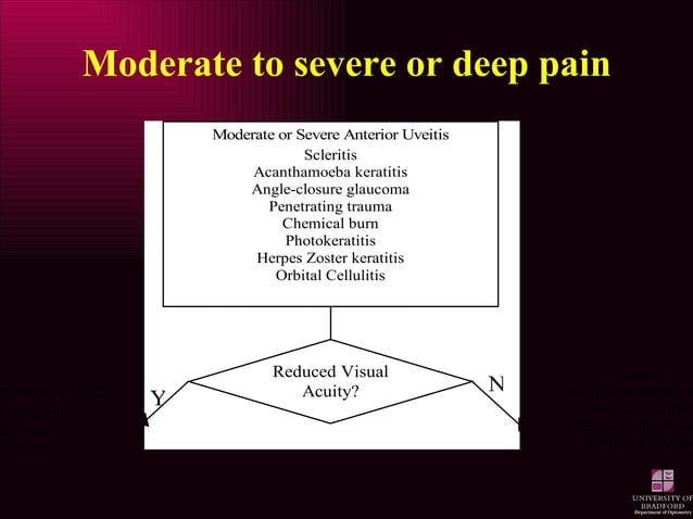 Differential Diagnosis of Red Eye