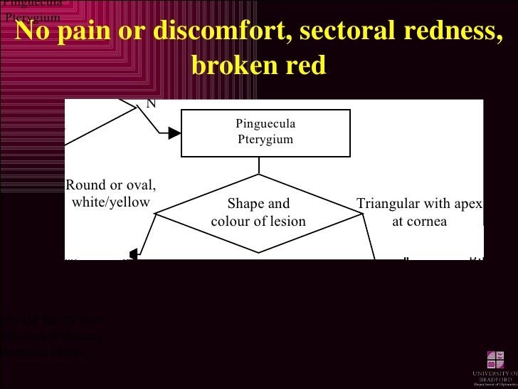 Differential Diagnosis of Red Eye